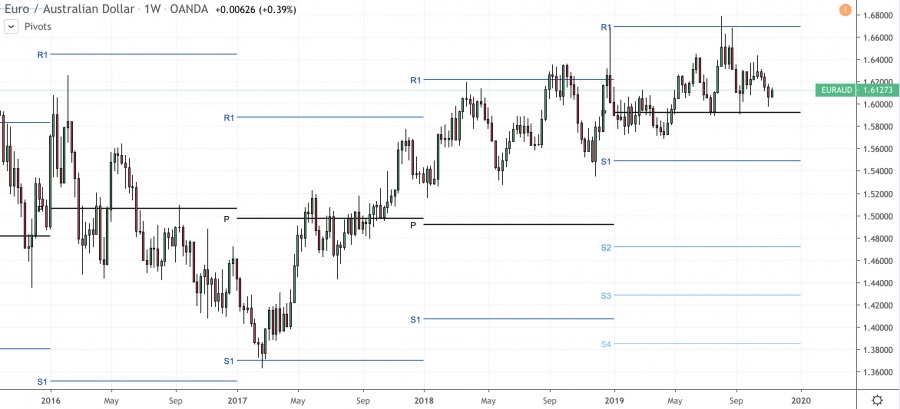 Comment trader avec les points pivots ? | meilleursbrokers.com Comment trader avec les points pivots ? | meilleursbrokers.com