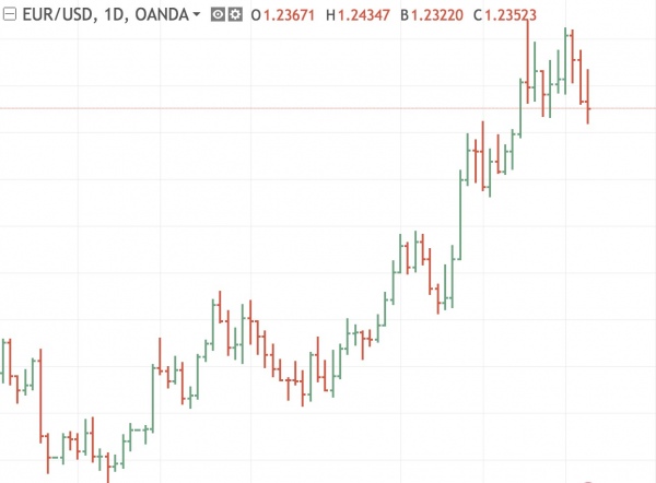 Comment lire et comprendre un graphique? | meilleursbrokers.com