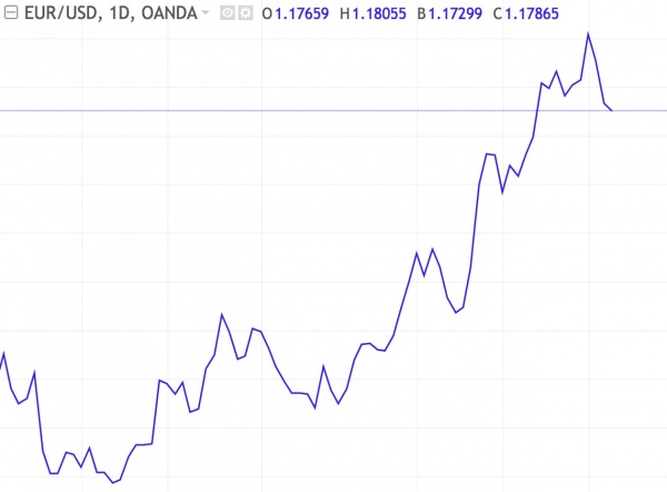 Comment lire et comprendre un graphique? | meilleursbrokers.com