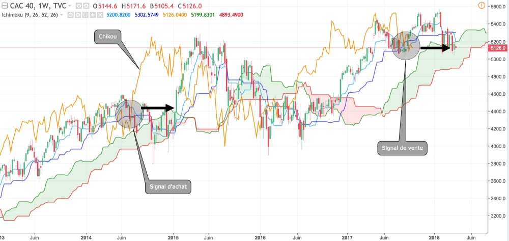Comment utiliser l'indicateur Ichimoku Kinko Hyo ? | meilleursbrokers.com